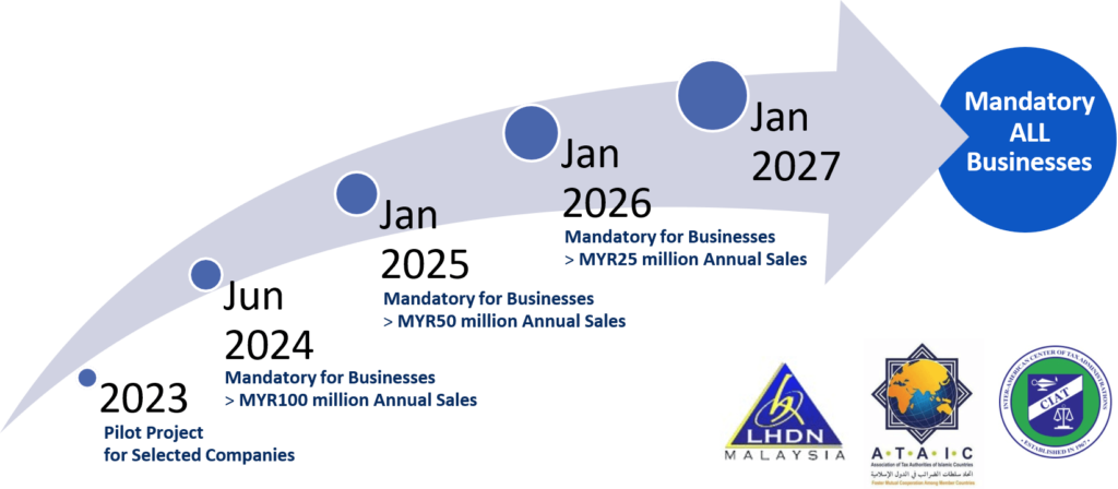 e-Invoicing Malaysia