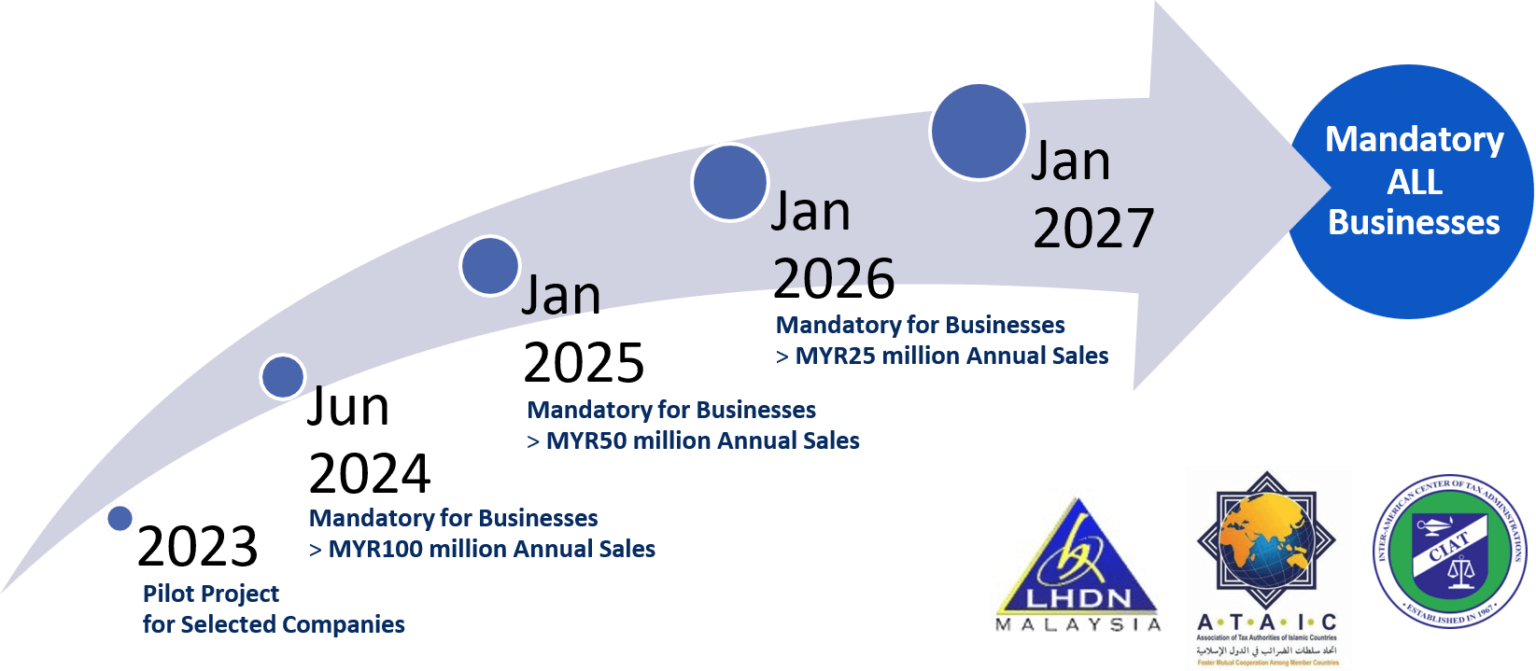 e-Invoicing Malaysia